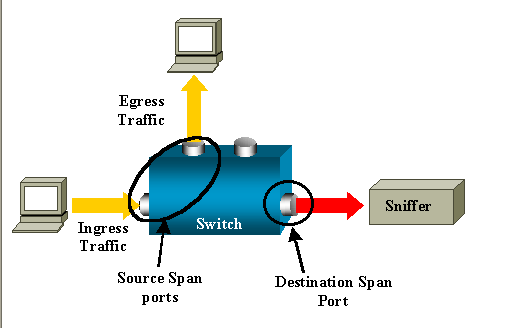 Two Types Of Packet Sniffers