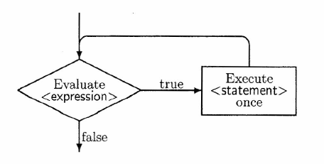 4.1 While Statements